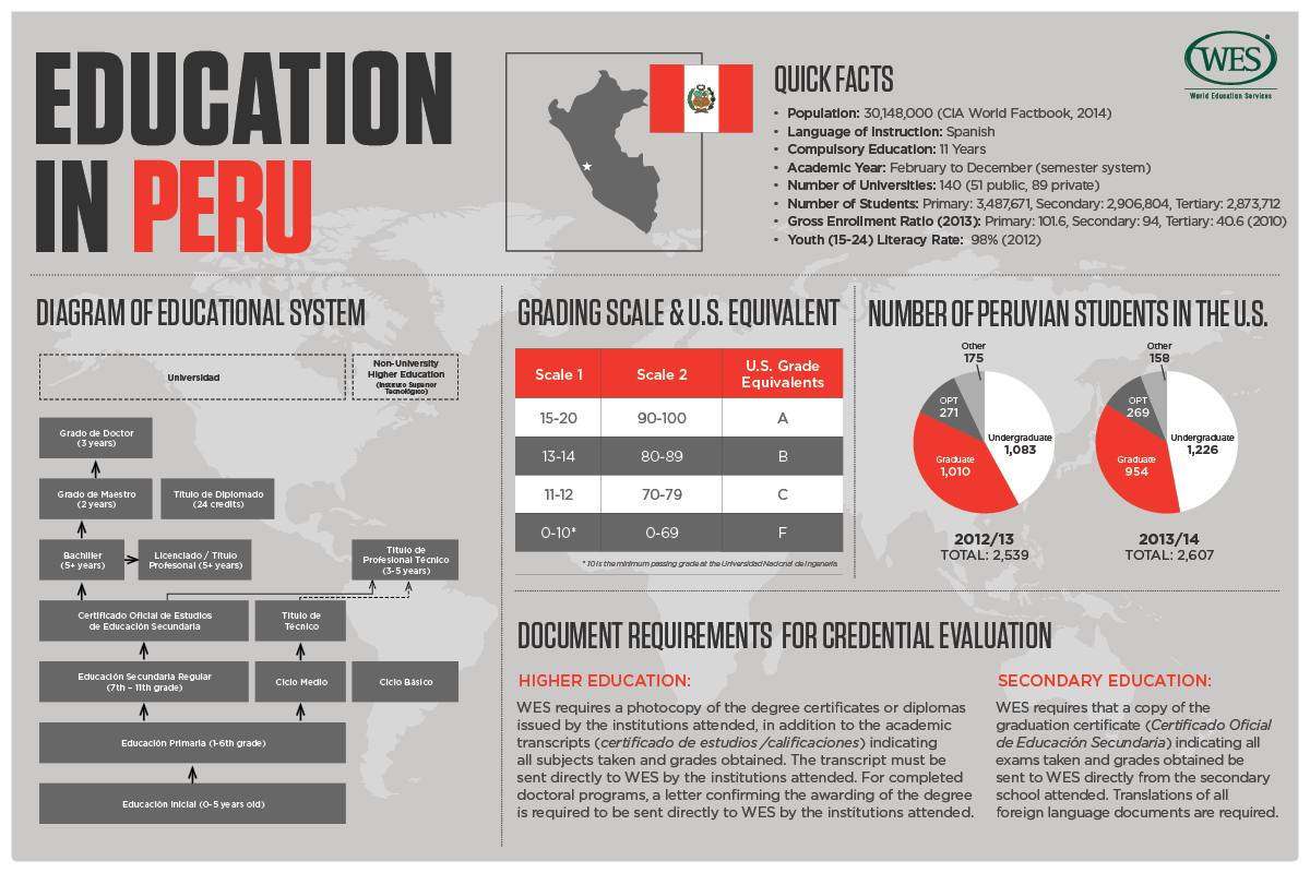 Education in Peru - WENR