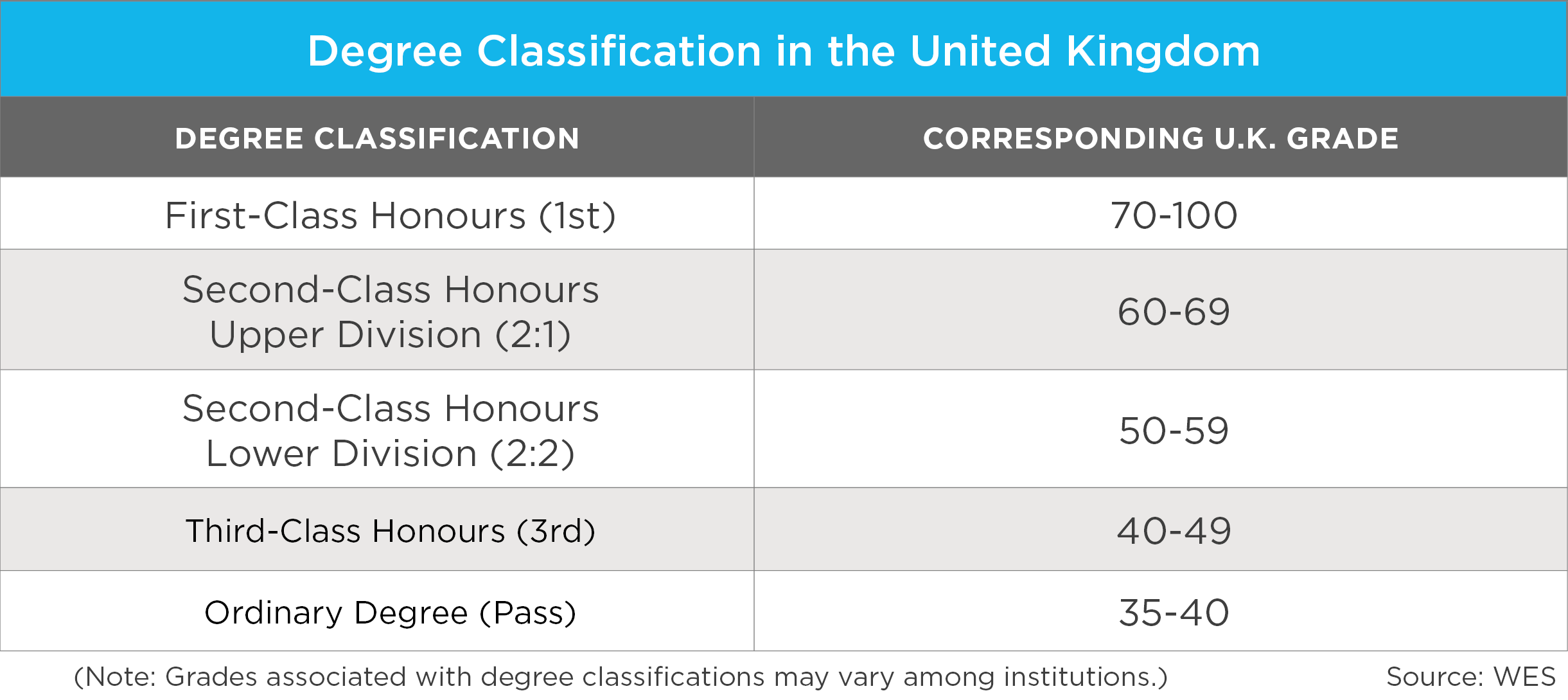 University Degree Uk University Degree Classification