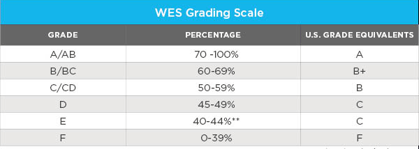 Education in Nigeria - WENR