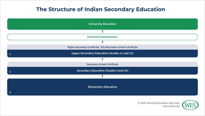 Converting Secondary Grades from India
