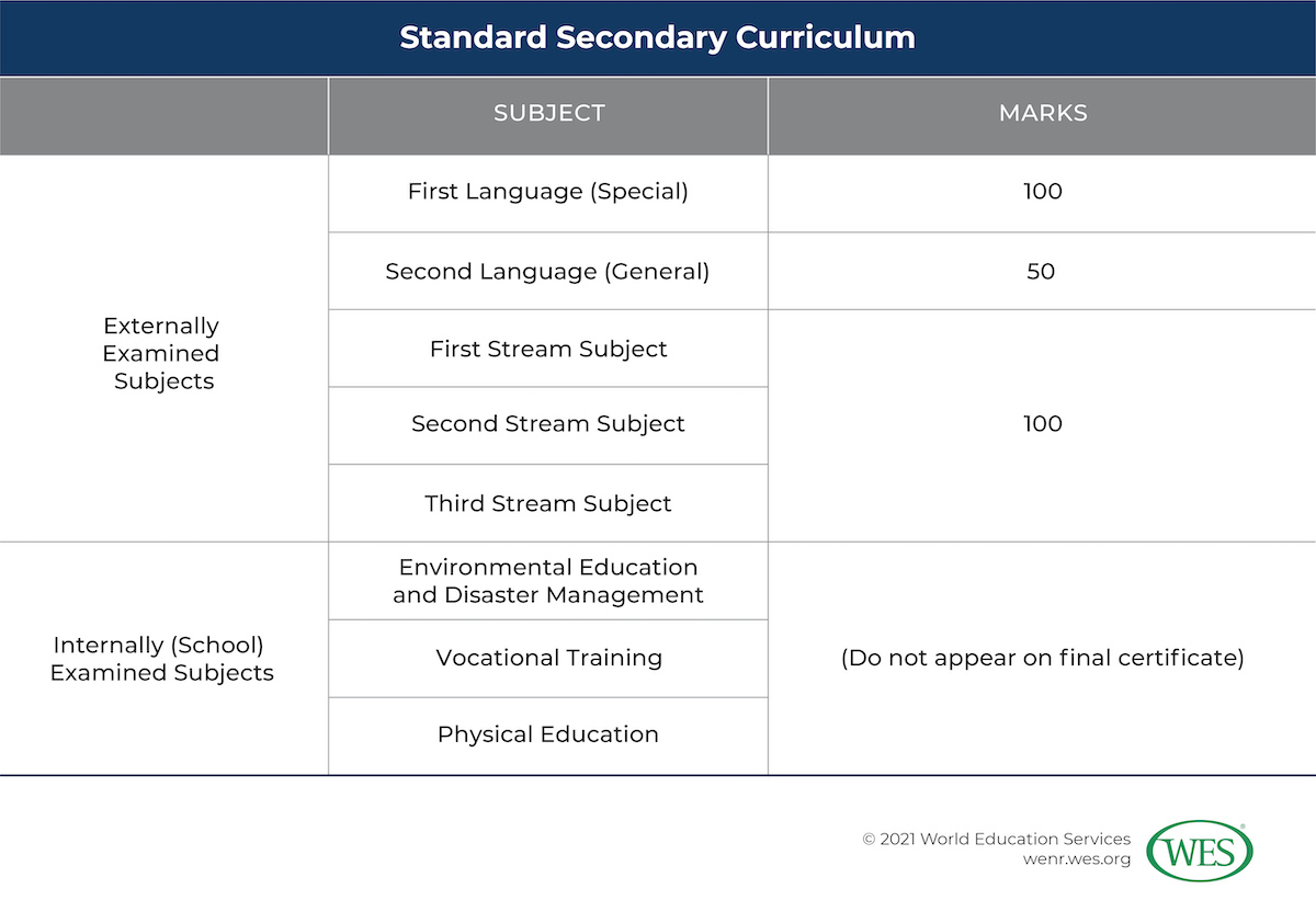 Converting Secondary Grades From India