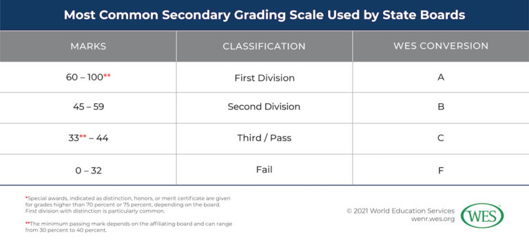 Converting Secondary Grades from India
