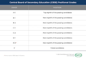 Converting Secondary Grades from India