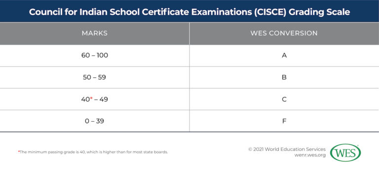 Converting Secondary Grades from India