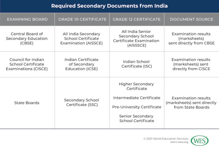 Converting Secondary Grades from India