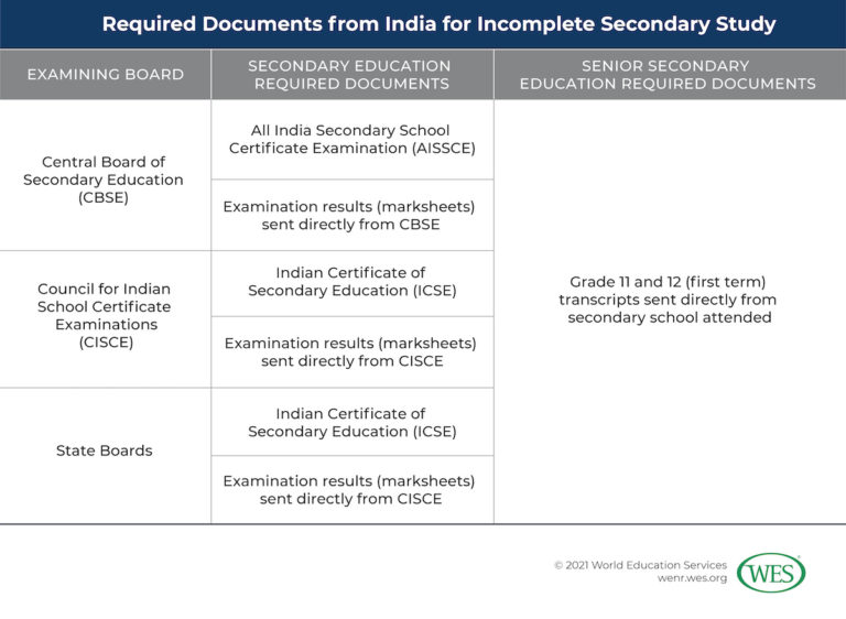 Converting Secondary Grades from India