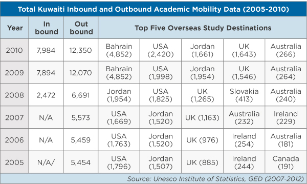 International Academic Mobility: Kuwait