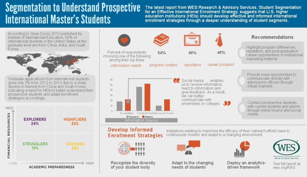 Segmentation to Understand Prospective International Master's Students