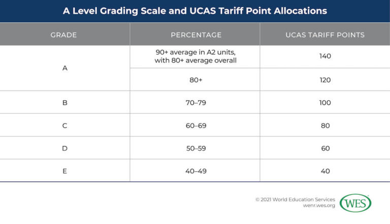 A Guide to the GCE A Level