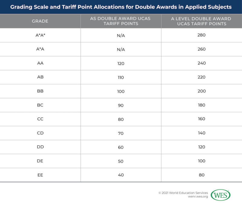 A Guide to the GCE A Level