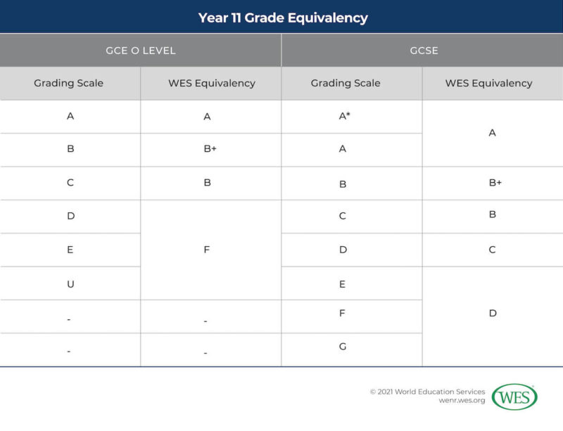 A Guide to the GCE A Level