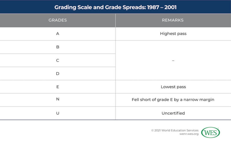 A Guide to the GCE A Level