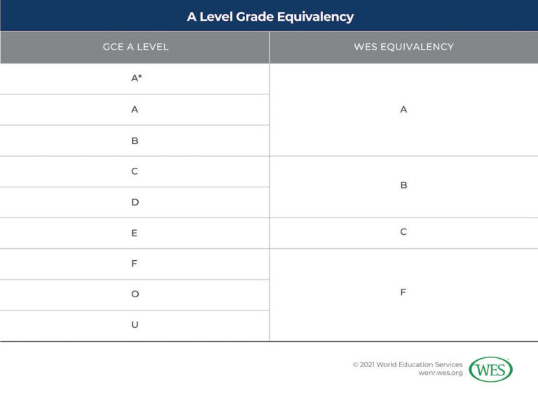 A Guide to the GCE A Level
