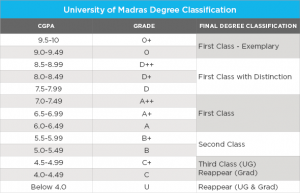 University Grading Reforms Begin to Take Hold Across India