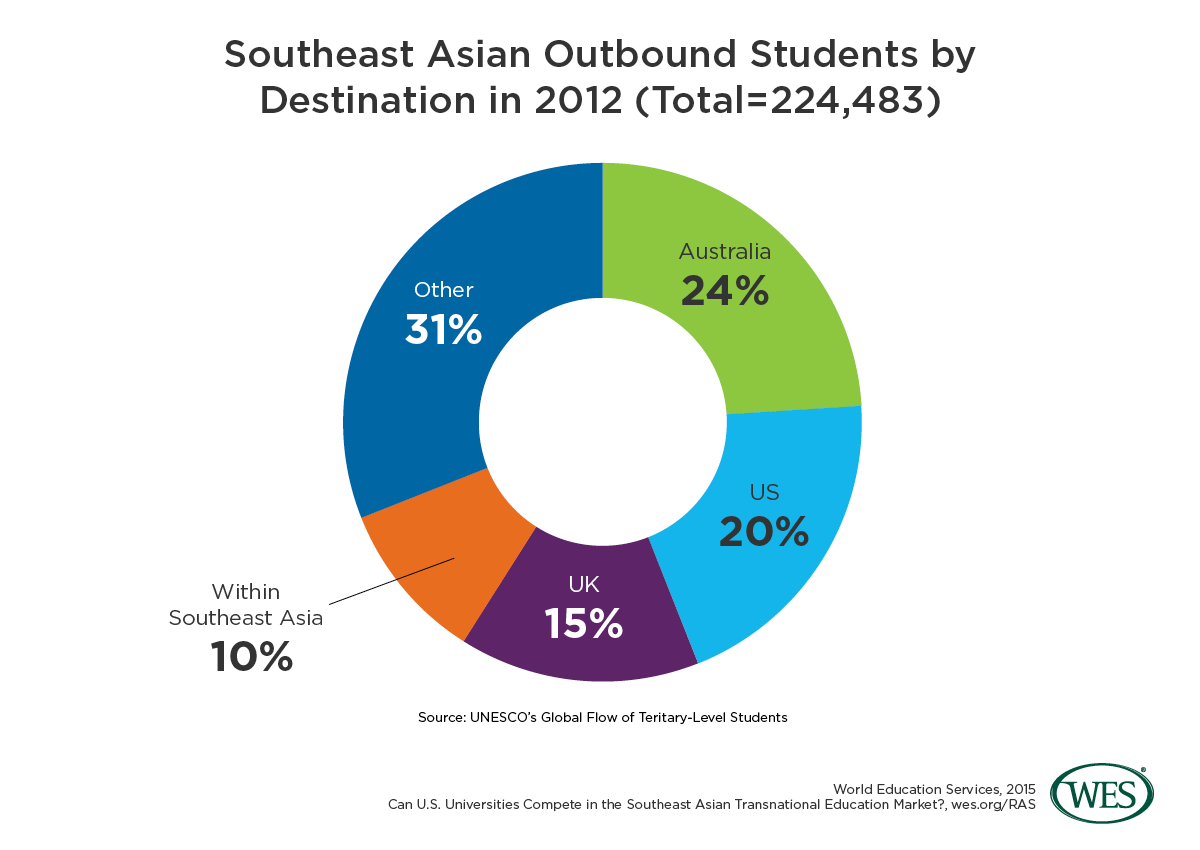 Can U.S. Universities Compete in the Southeast Asian Transnational ...