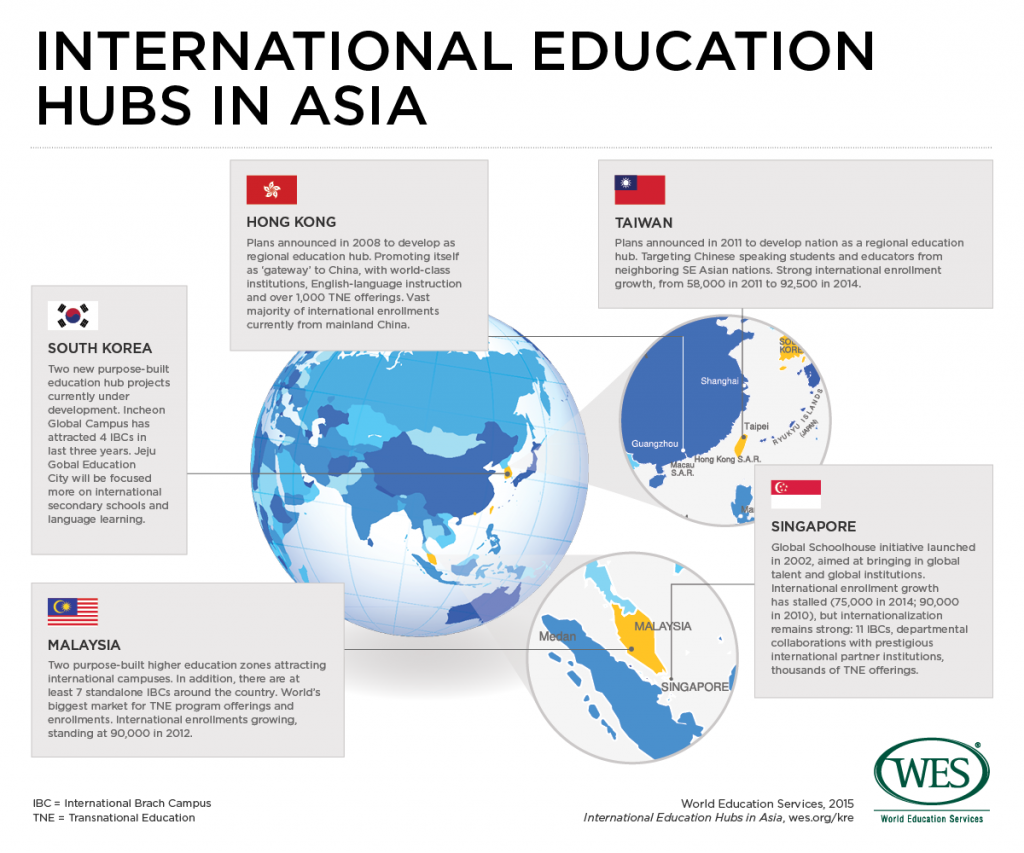 Developing International Education Hubs in Asia