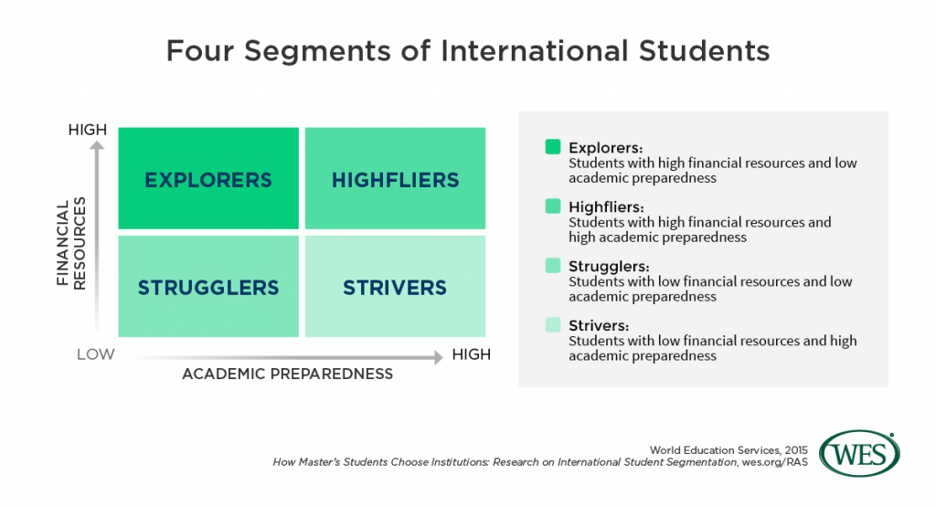 How Master’s Students Choose Institutions: Research on International ...