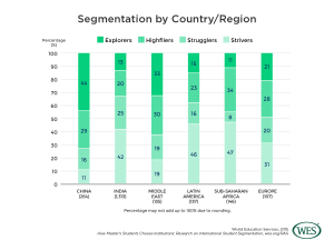 How Master’s Students Choose Institutions: Research on International ...