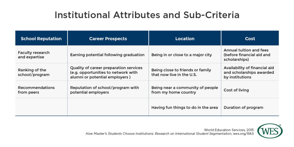 How Master’s Students Choose Institutions: Research on International ...