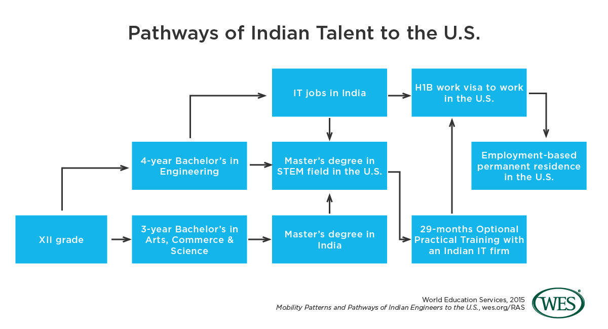 Mobility Patterns and Pathways of Indian Engineers to the U.S.