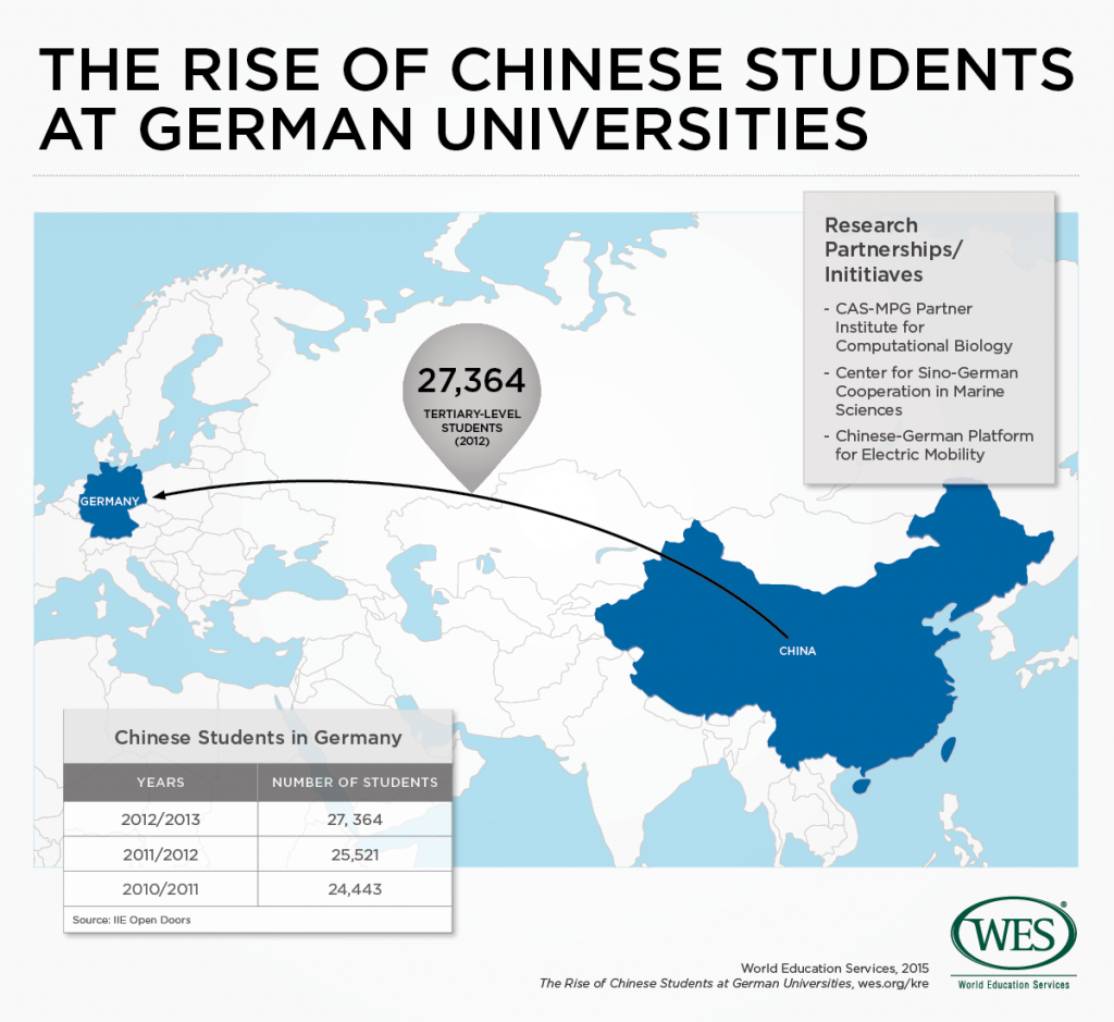 The Rise of Chinese Students at German Universities