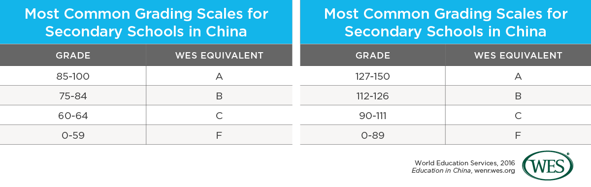 Education in China - WENR