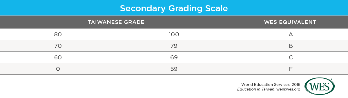 Education in Taiwan - WENR