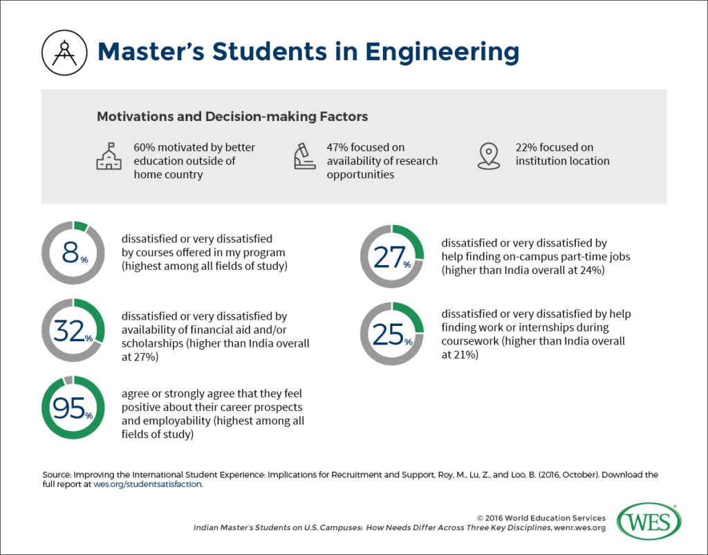 Indian Master’s Students in the US: Needs Vary By Field of Study