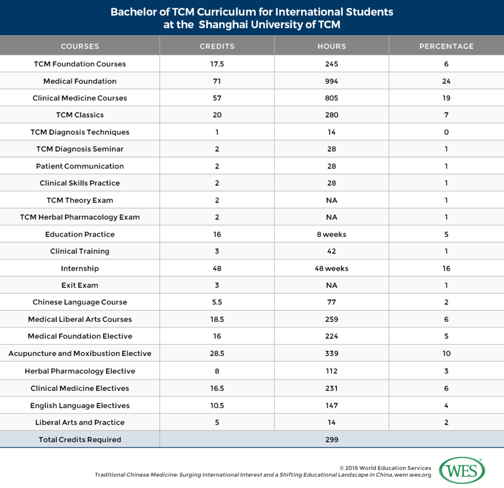 Traditional Chinese Medicine: A Shifting Educational Landscape