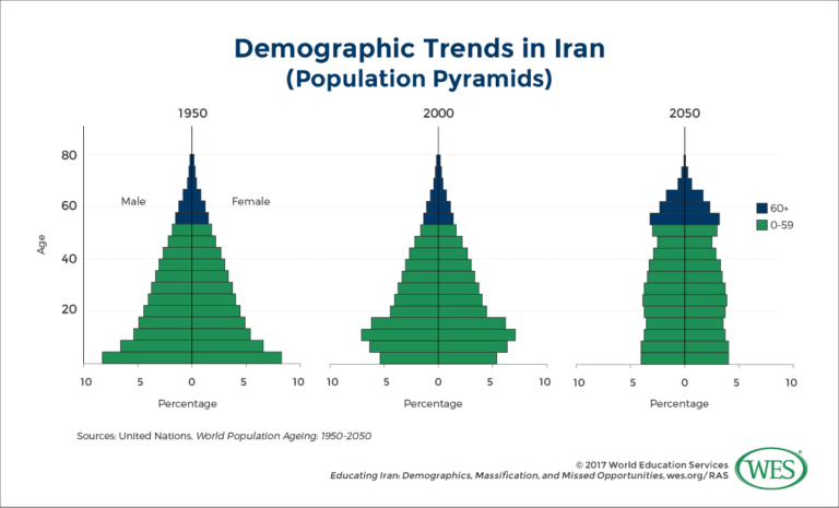 Educating Iran: Demographics, Massification, and Missed Opportunities