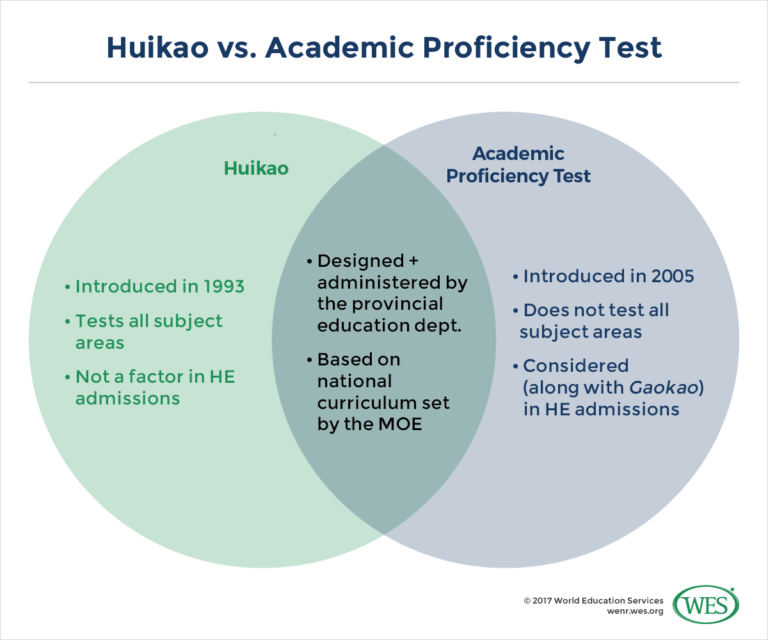 China's Huikao, the Advanced Placement Test, and Shanghai Variations