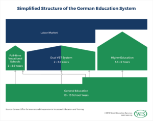 Could Germany’s Vocational Education Training System Be a Model for the ...