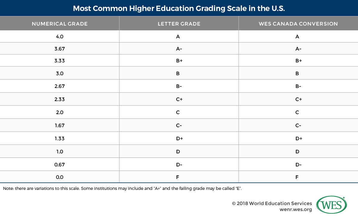 Grade Scale Chart Middle School