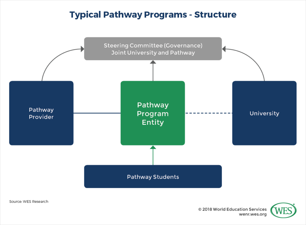 Pathway Programs: Negotiating Contracts for Admissions and Academic Success