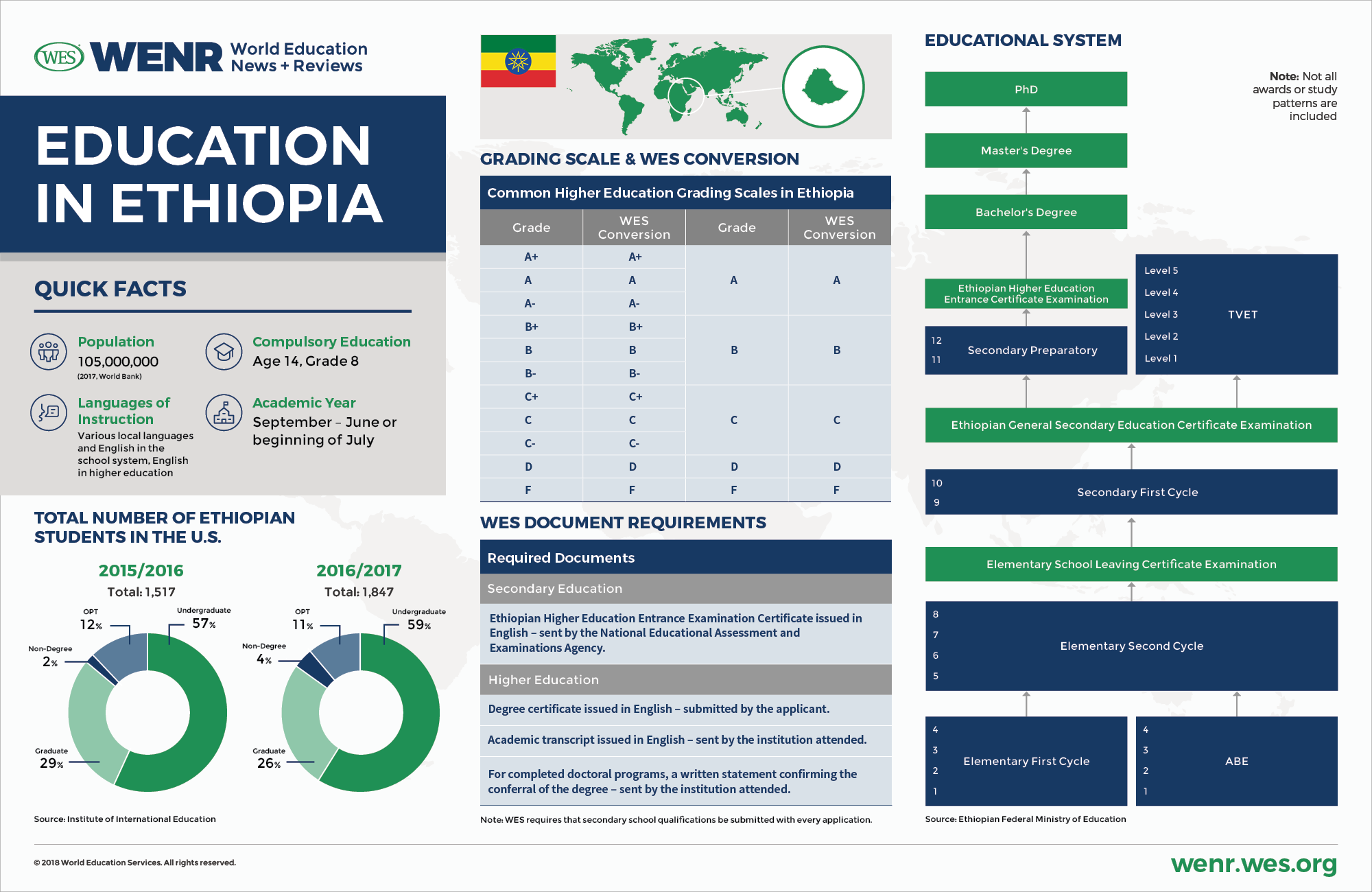 Education In Ethiopia