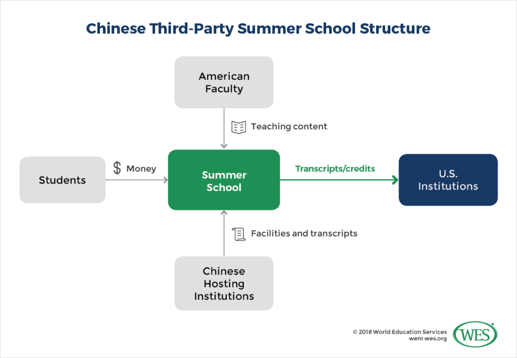 The Rise of International Summer Schools in China