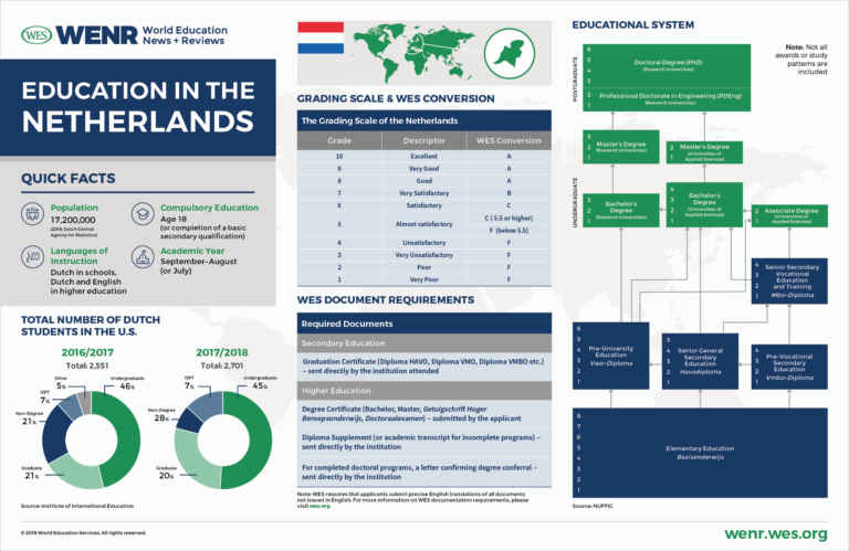 Education in the Netherlands