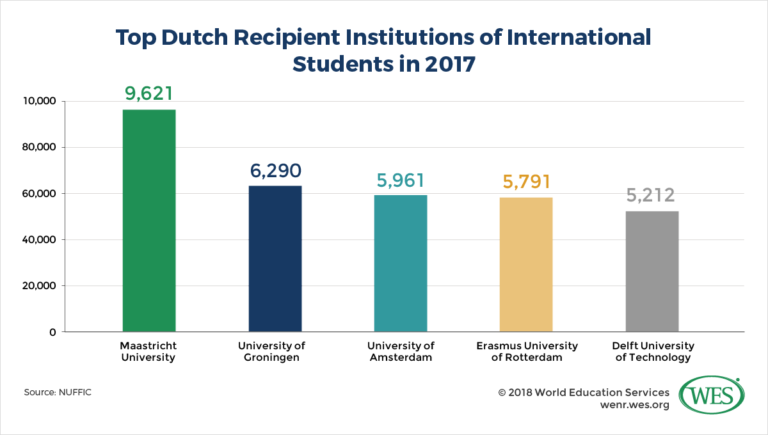 Education in the Netherlands
