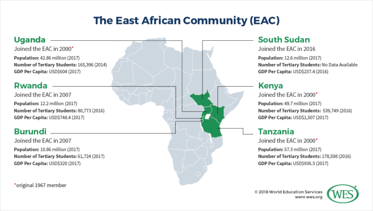 The Common Higher Education Area (CHEA) of the East African Community