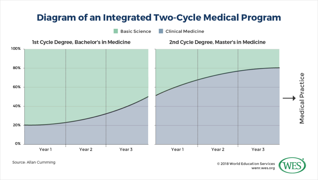 Two-Cycle Degree Structure in Medical Education in the EHEA