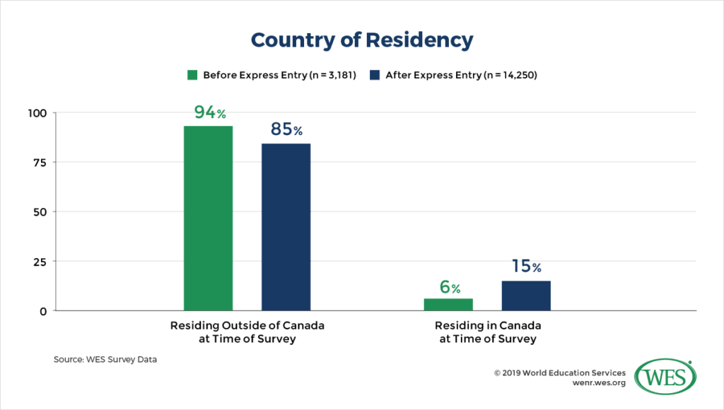 Canada’s Express Entry Immigration: Applicant Pool and Behavior