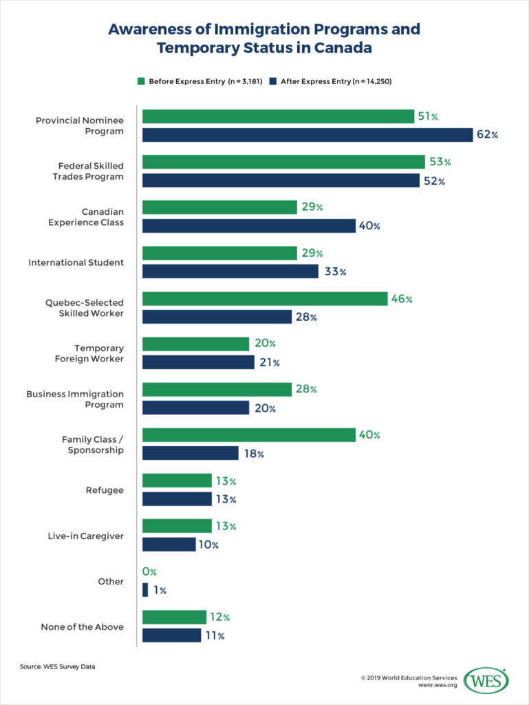 Canada’s Express Entry Immigration: Applicant Pool and Behavior