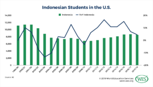Education in Indonesia