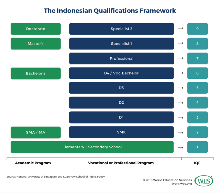 Education in Indonesia