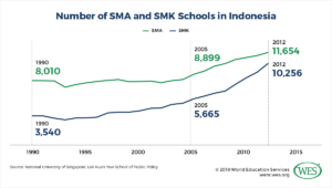Education in Indonesia