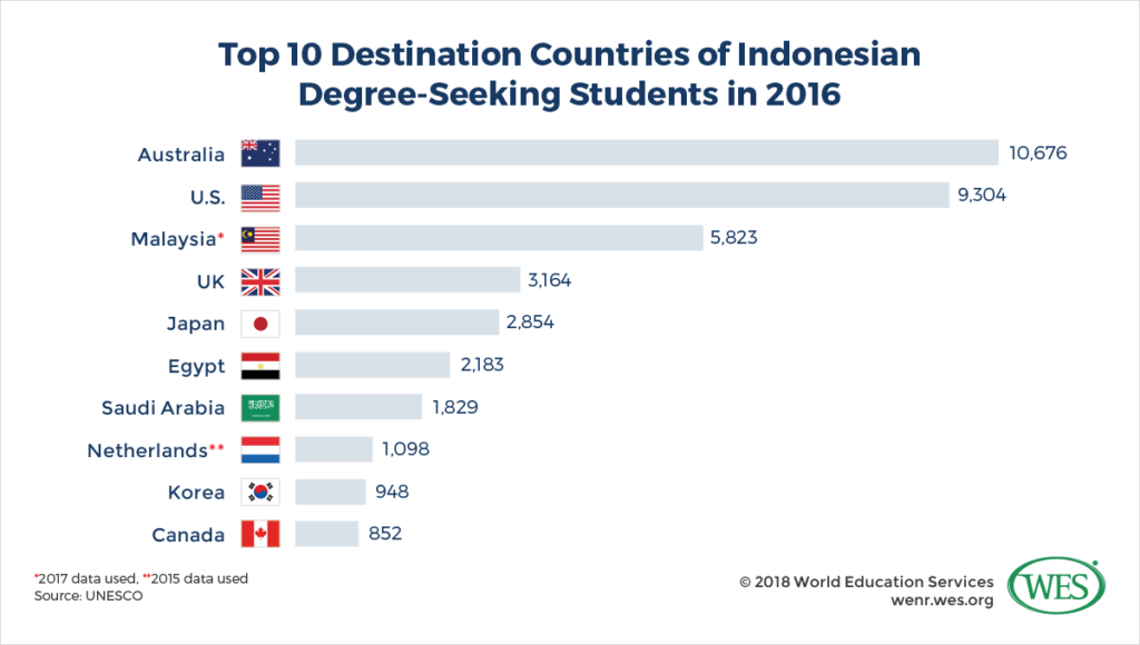 Education in Indonesia