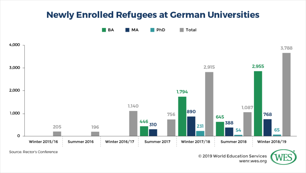The State of Refugee Integration in Germany in 2019