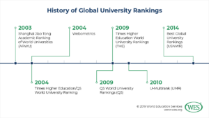 The Best Universities in the World: Global University Ranking Systems