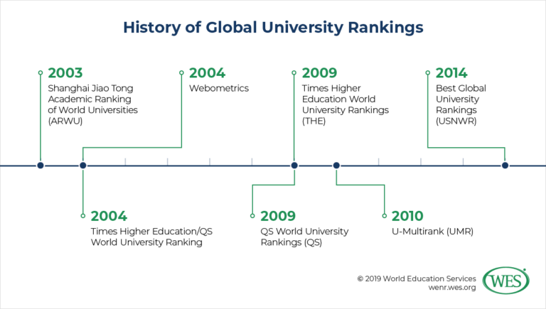 The Best Universities in the World: Global University Ranking Systems