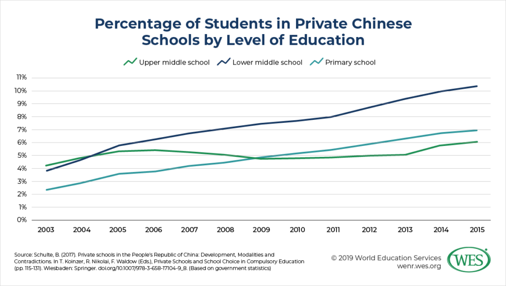 Education in China